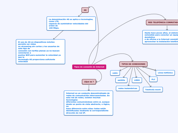 Tipos de conexión de Internet - Mind Map